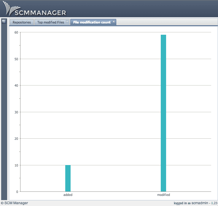 scm-statistic-plugin | SCM-Manager